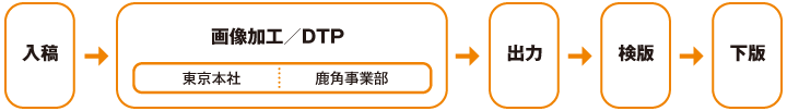 DTP 知識と技をつなぎ、高品質なコンテンツを作り上げます | 株式会社シーティーイー